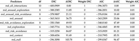 Ranking Of The Models Explaining The Foraging Efficiency Of Long Billed