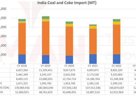 Indias Coal Improts April 2023 The Coal Hub