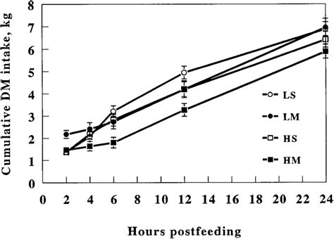 Cumulative Dry Matter Dm Intake By Dairy Heifers Fed Low Or High Fat Download Scientific
