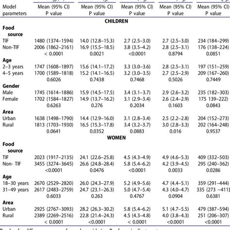 Pdf Consumption Of Traditional And Indigenous Foods And Their