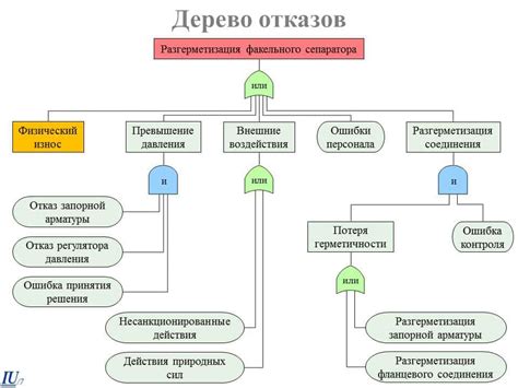 Дерево причин и опасностей как система