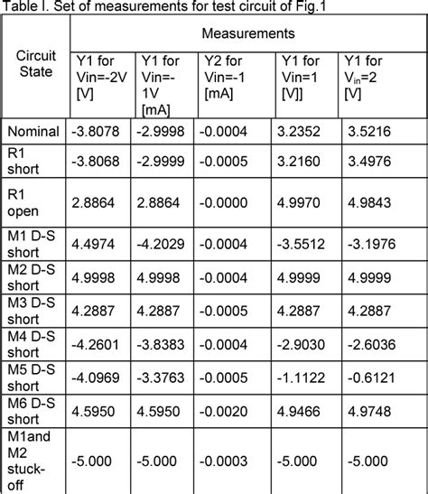 Table I From Data Mining Based Algorithm For Analog Circuits Fault