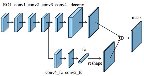 Ai大视觉（十七） Panet（路径聚合网络） Csdn博客