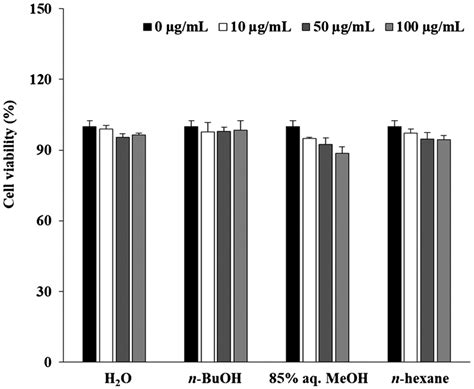 Effect Of Solvent‐partitioned Fractions From P Oleracea With Different
