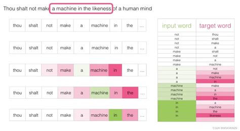 【自然语言处理】word2vec 词向量模型详解 python代码实战 word2vec模型 csdn博客
