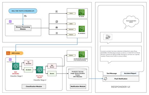 Emergeye Ai Based Car Accident Detection And Notification System Uc Berkeley School Of