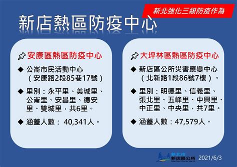 記者媽的日常 今日63全國本土新增364校正回歸219 死亡17例 新北市本土新增166校正回歸99 Facebook