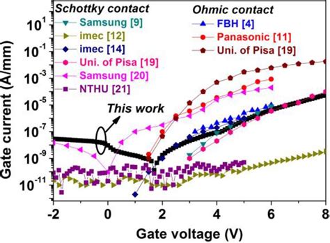 The I D − V G And Transconductance Characteristics For A Download