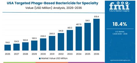 Targeted Phage Based Bactericide For Specialty Crops Market Global Market Analysis Report 2036