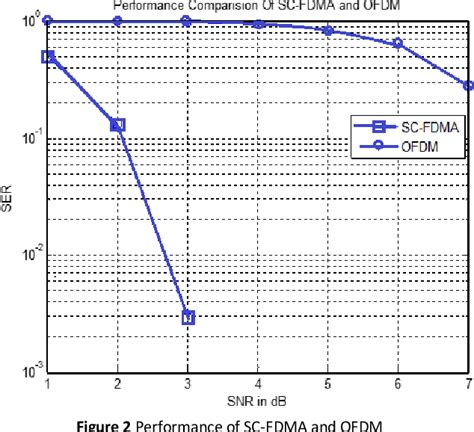Figure 2 From COMPARISON OF PERFORMANCES BETWEEN SC FDMA AND OFDMA