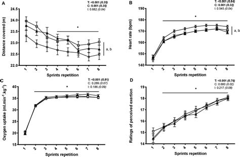 Distance Covered A Heart Rate B Oxygen Uptake C And Ratings Of Download Scientific