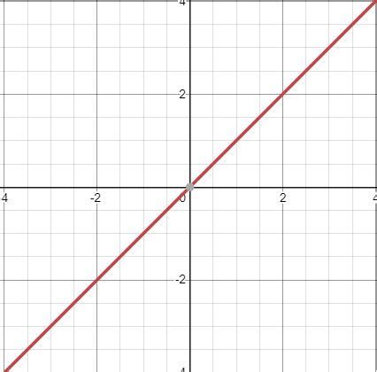 Parent Functions Flashcards Quizlet
