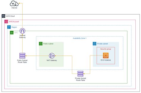 Create An Aws Ec2 Instance In A Private Subnet By Paulo De Jesus