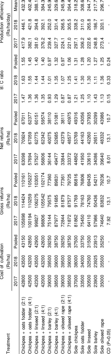 Economics Of Chickpea Based Intercropping System As Influenced By