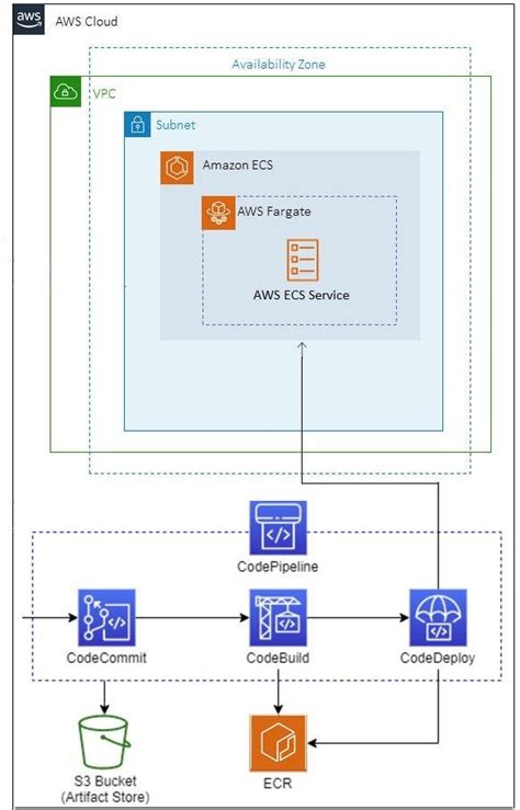 Jorge Ruckj On Linkedin Cicd Pipeline To Build And Deploy