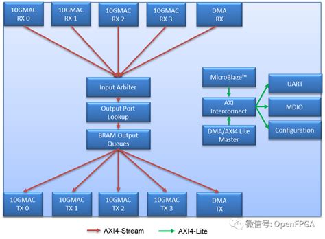 为你的fpga设计加加速，nic、router、switch任意实现 fpga 开发圈