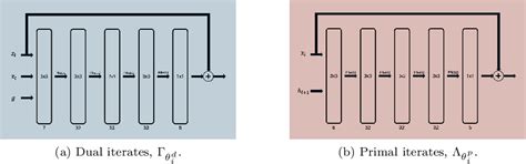 Figure 1 From Continuous Learned Primal Dual Semantic Scholar