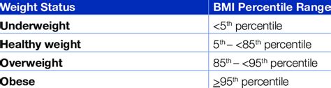 Pediatric Weight Status Classification By Bmi Percentiles Download Table