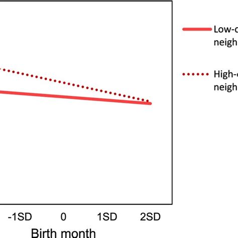 Simple Slope Of Relative Age Effect By Areal Deprivation For Females