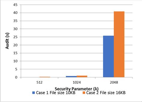 comparative analysis of audit parameter for different file sizes
