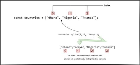 Push Into An Array In Javascript How To Insert An Element Into An Array In Js