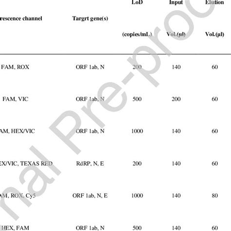 The Characteristic Of Nmpa Approved Sars Cov 2 Rrt Pcr Detection Kits