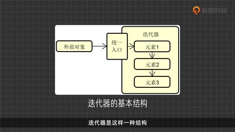 10分钟带你彻底搞懂迭代器设计模式 极客时间