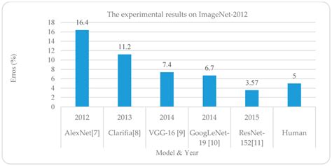 Accuracy For Imagenet Classification Challenge With Different Dl Models Download Scientific