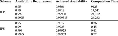 A Comparison Of Performance And The Computation Time Overhead Of Ilp