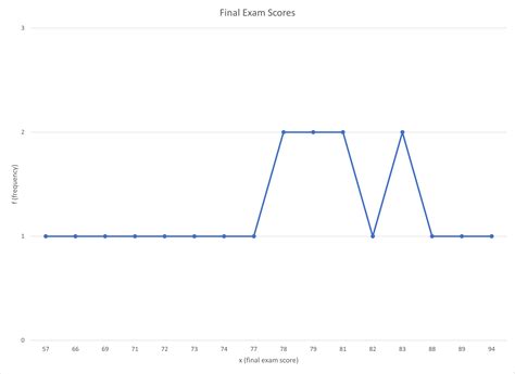 Quantitative Data Graphs
