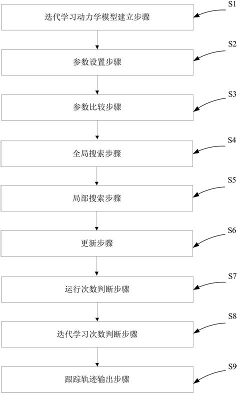 一种基于迭代学习的扫地机器人轨迹控制方法