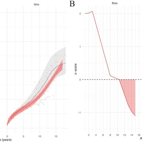 Model Prediction Of Weight According To Sex A B And To Gene