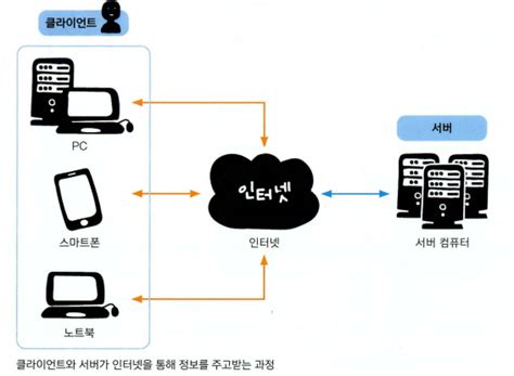 [do it html css 자바스크립트 웹 표준의 정석] 01 웹과 html 시작하기