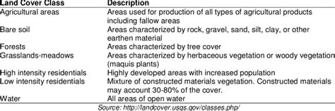 Description Of Lulc Classes Download Table