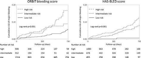 External Validation Of The Orbit Bleeding Score And The Has Bled Score