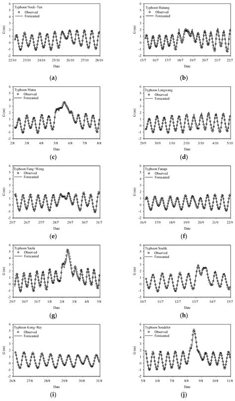 Water Level Forecasting In Tidal Rivers During Typhoon Periods Through Ensemble Empirical Mode