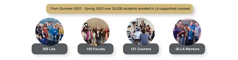Learning Assistant Program University Of Colorado Boulder