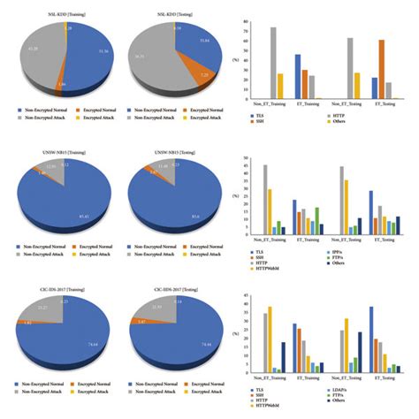 Datasets And Attack Traffic Composition Download Scientific Diagram