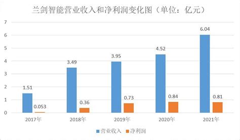 和讯sgi公司兰剑智能营收增长净利下降，业绩降幅超预期，和讯sgi评分仍处低点客户能力兰剑
