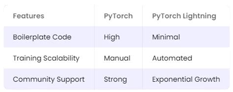 PyTorch Lightning Simplifying AI Model Training Vatsal Shah
