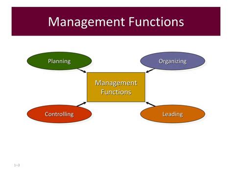 PPT On Management Functions And Managerial Roles - PowerPoint Slides - LearnPick India