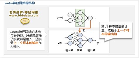 一篇入门之 elman神经网络原理与代码实现 老饼讲解