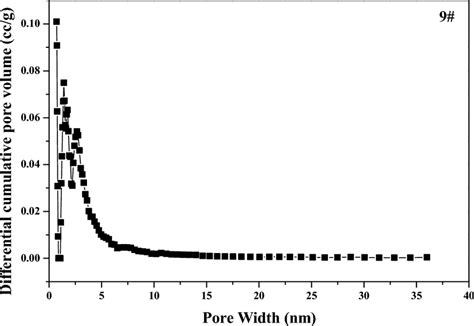 Pore Size Distribution Curve For Sample 9 Download Scientific Diagram