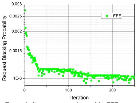Figure 1 From An Evolutionary Spectrum Assignment Algorithm For Elastic