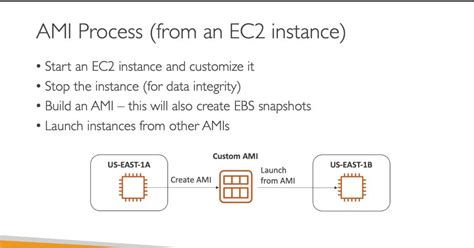 Abdul Najeeb On Linkedin How To Create Ami In Ec2 Instance Process Of Creating Ami Instance Ebs