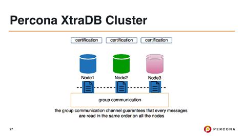Percona Xtradb Cluster