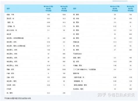 怎么看懂蓝臻奶粉配方表？一篇帮你全捋清！ 知乎