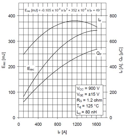 27 Typical Reverse Recovery Characteristics Vs Forward Current [32] Download Scientific Diagram