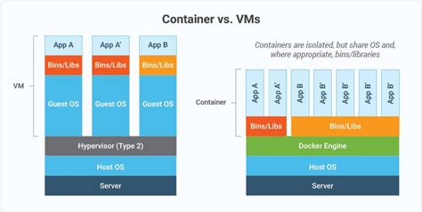 Containers Vs Virtual Machines Key Differences Benefits And Use Cases Explained By