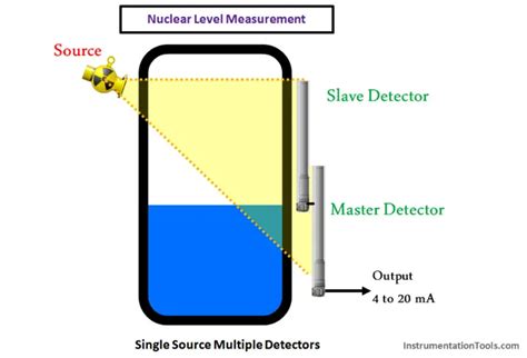 Nuclear Level Detectors Cascade Or Master Slave Concept